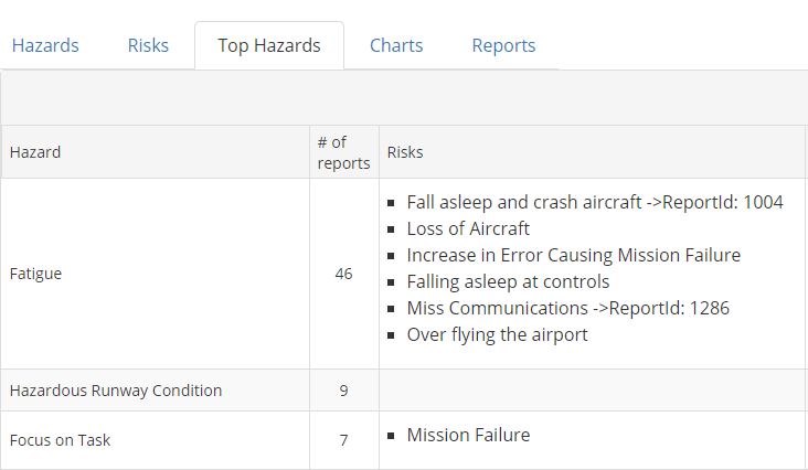 10 Great Reports to Monitor Safety Performance in SMS – With Examples
